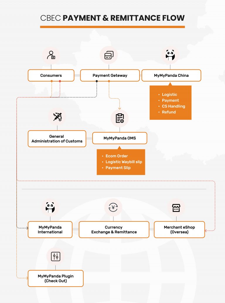 China CBEC Solutions Regulations Platform | Mymypanda