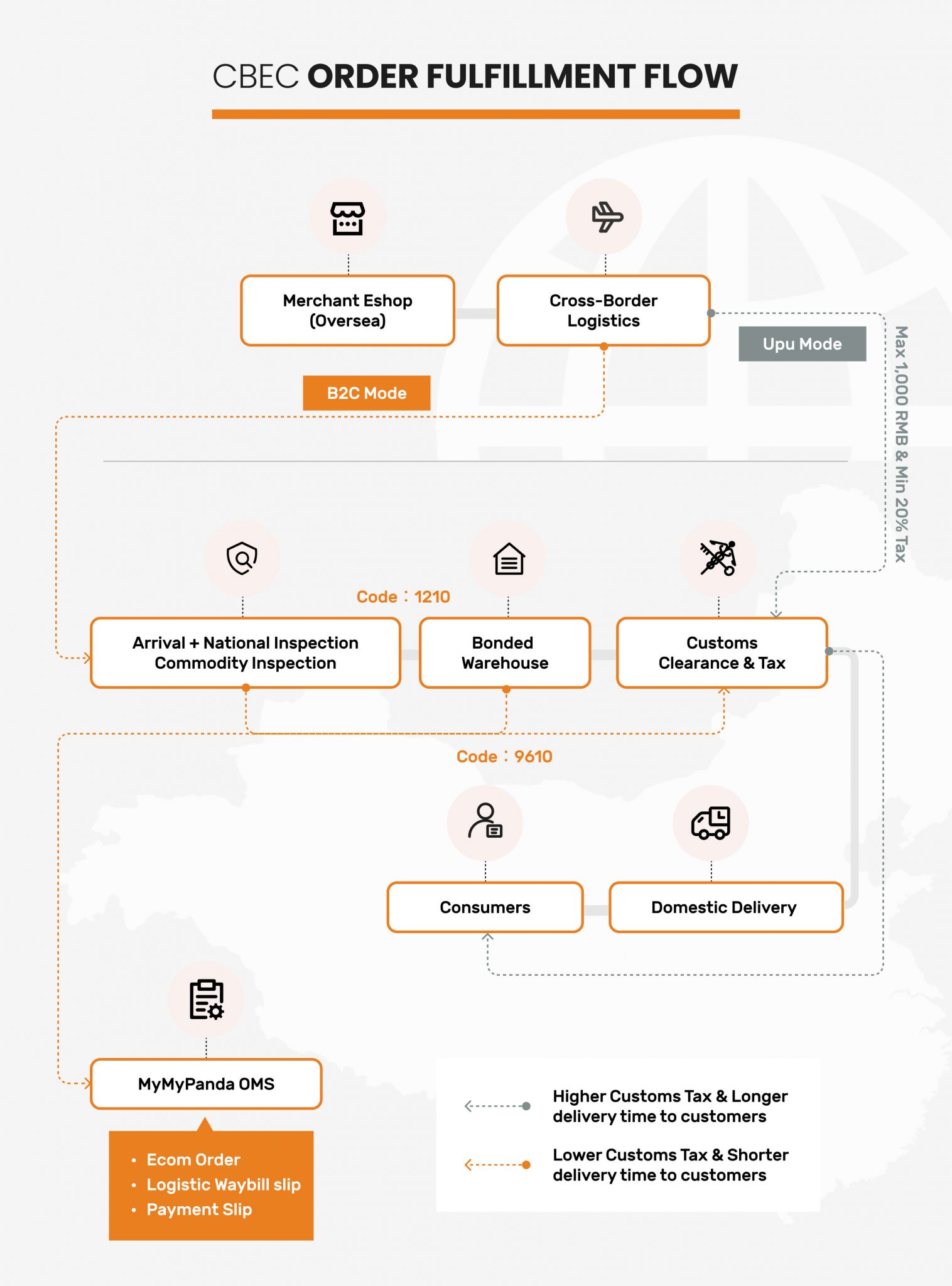 China CBEC Solutions Regulations Platform | Mymypanda