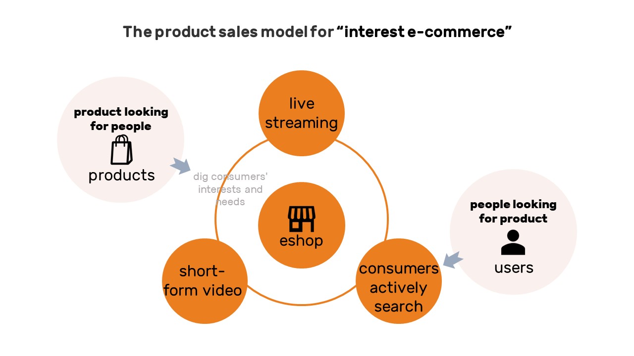 Interest E-Commerce | Short-Form Video | Live Streaming in China