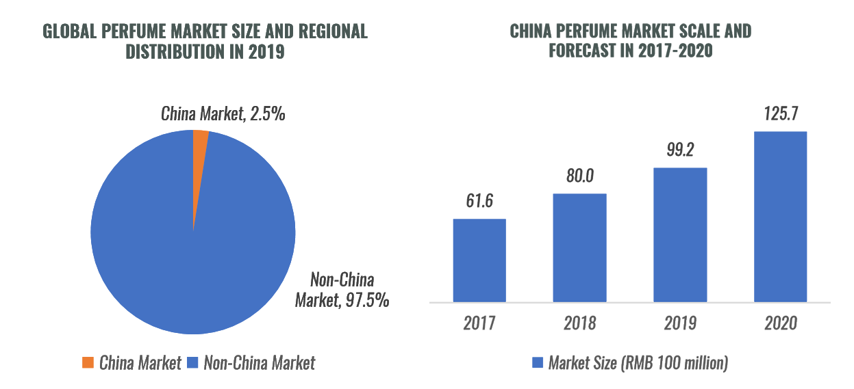 Perfume Market | China Market | cross-border e-commerce