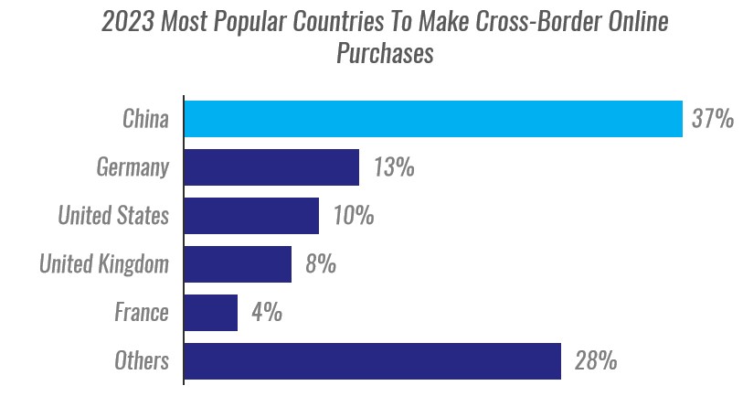 Navigating the Landscape of Cross-Border E-Commerce in China